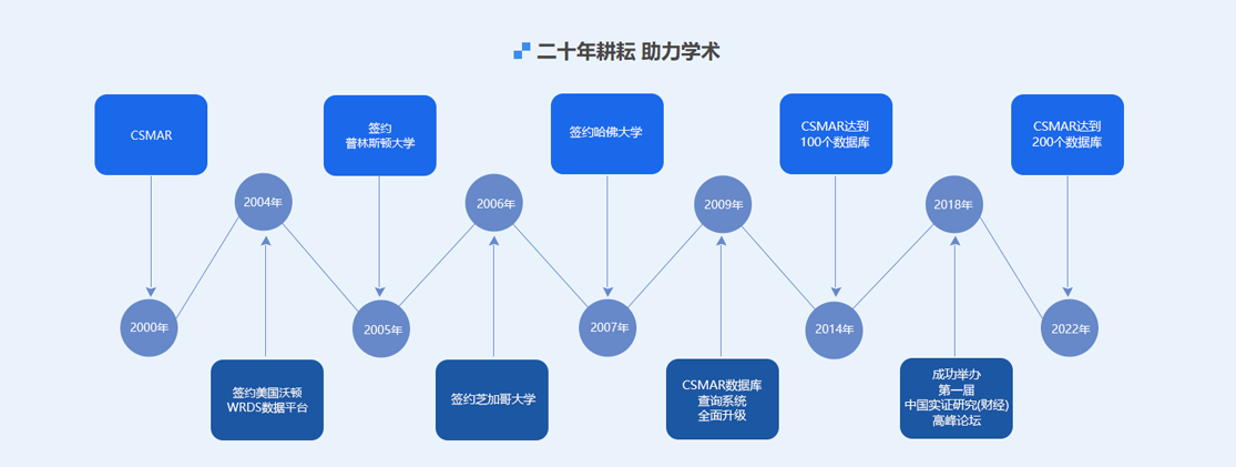 中国经济金融研究数据库（CSMAR）-深圳希施玛数据科技有限公司